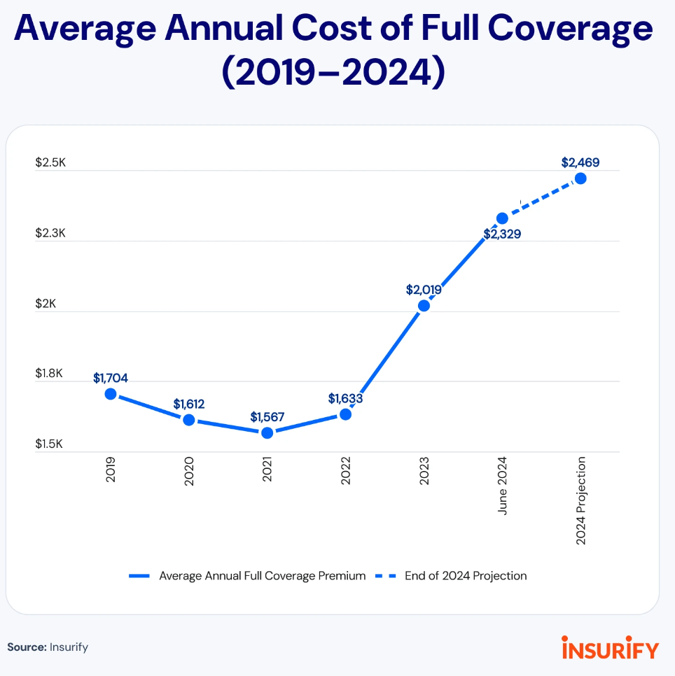 Car Insurance Rates Could Jump Over 50% in Some States This Year ...