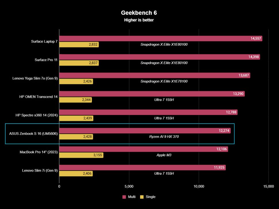 ASUS Zenbook S 16 (UM5606) review: Far more impressive specs are on display here than AMD's new ...