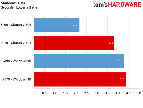 Which PC Boots Up and Shuts Down Faster: AMD or Intel? | Tom's Hardware