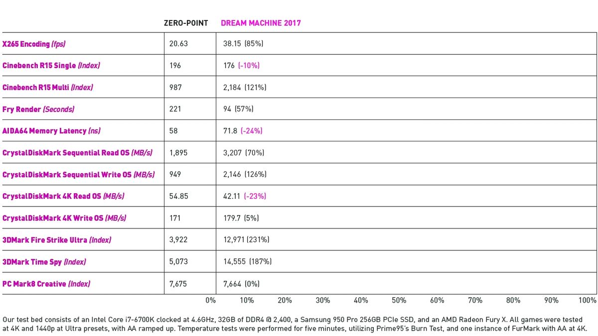 Benchmarks - Dream Machine 2017: we build the ultimate $18,000 gaming ...
