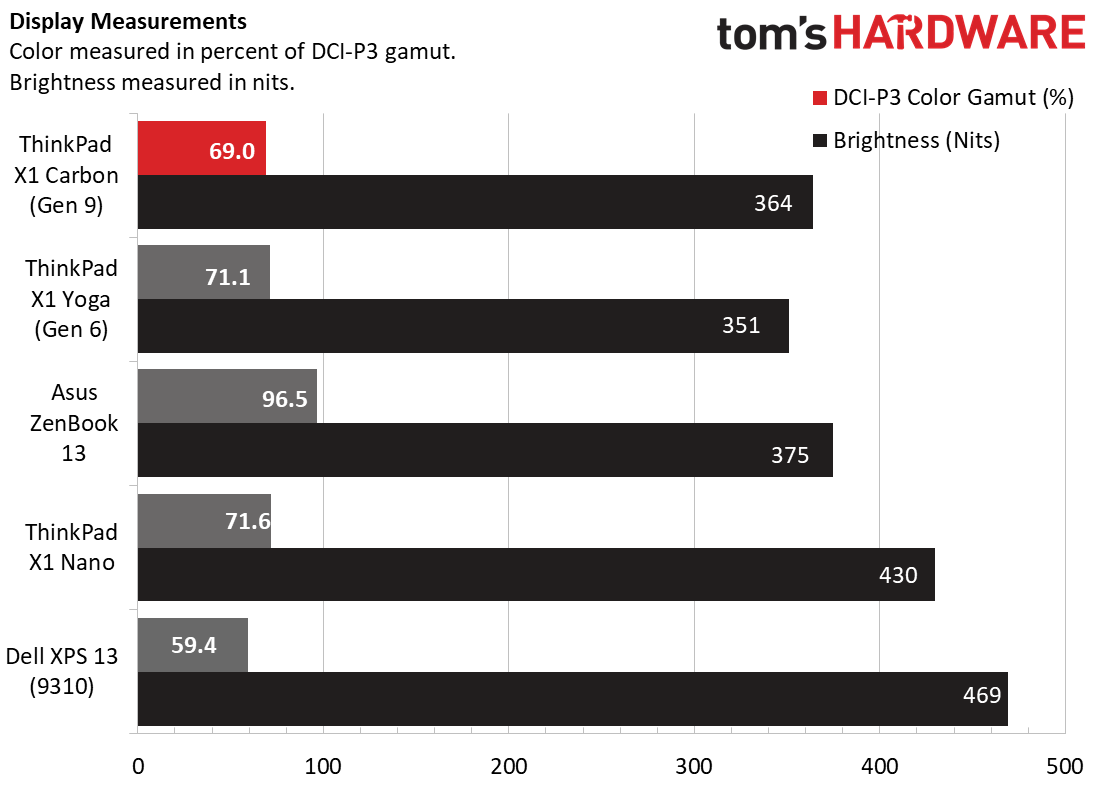 Lenovo ThinkPad X1 Carbon (Gen 9) Review: Even More Productivity ...
