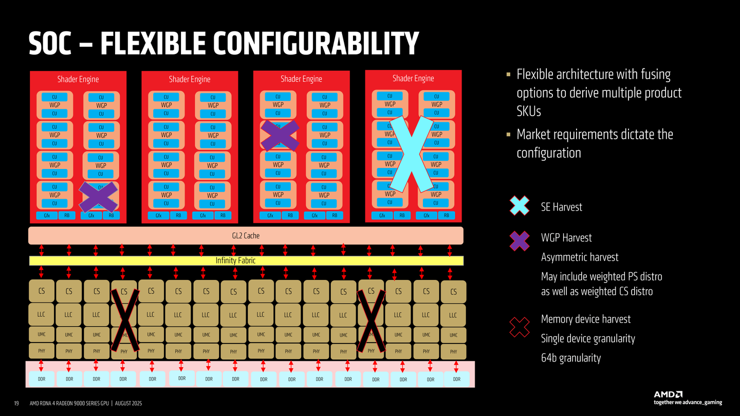 AMD details how it built a product line-up with just two RDNA 4 dies ...