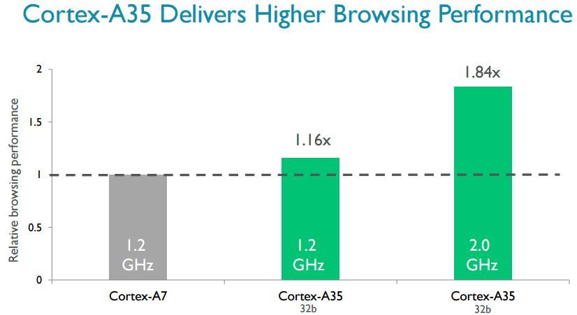 Cortex-A35 Is ARM's Most Efficient CPU Core, Will Ship By End Of 2016 ...