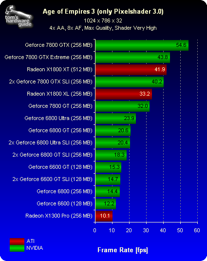Benchmark Results - VGA Charts VIII: PCI Express Winter 2005 | Tom's ...