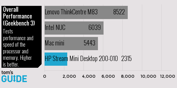 HP Stream Mini Desktop 200-010 Review | Tom's Guide
