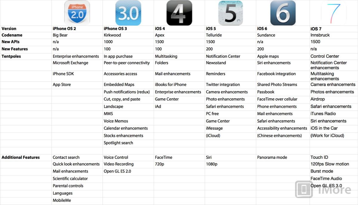 iOS 7 review | iMore