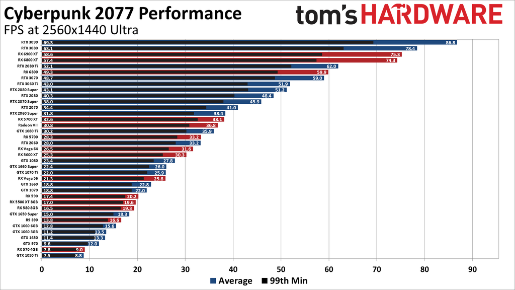 Cyberpunk 2077 PC Benchmarks, Settings, and Performance Analysis | Tom ...
