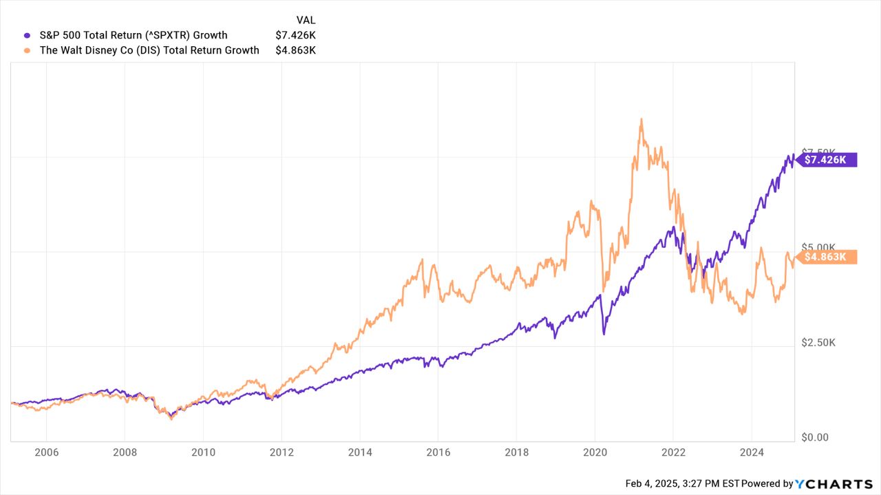 What if you invested $1,000 in Disney stock 20 years ago? | Kiplinger