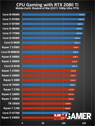 Best CPU for gaming 2019: perfect for gaming PC builds | PC Gamer