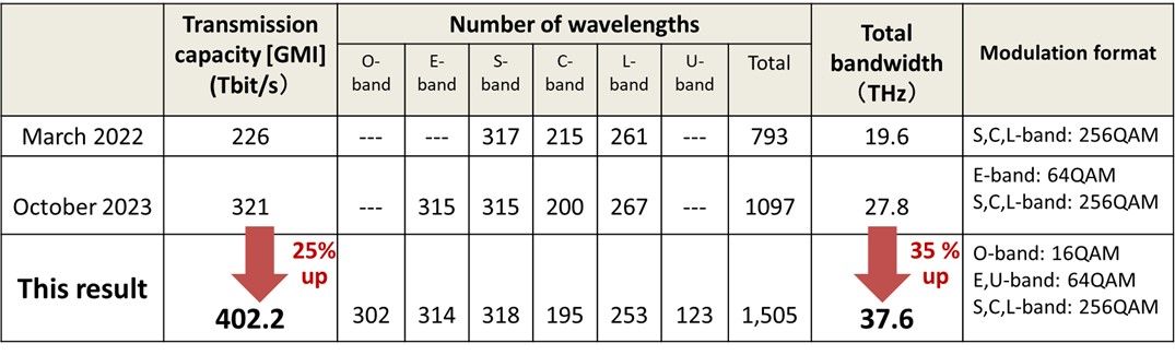 Japan achieves staggering 402 Tb/s data rate with commercial optical ...