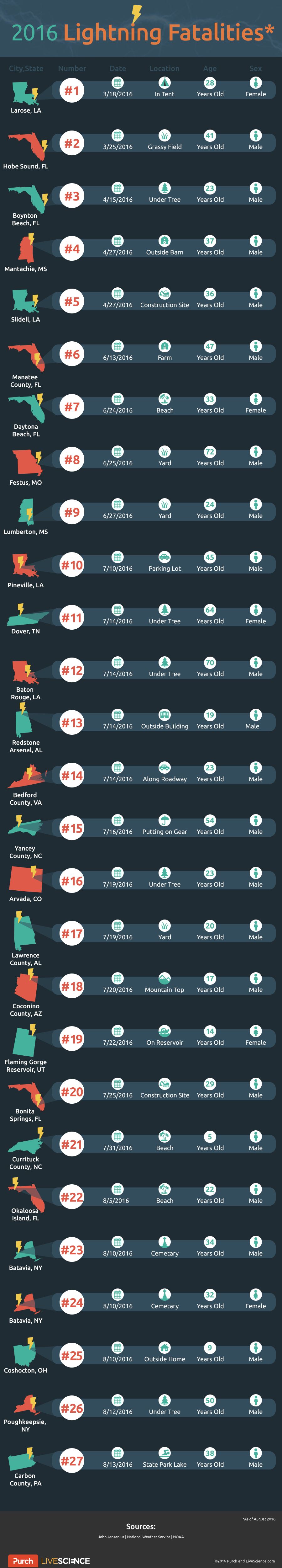 Why Lightning Deaths Are Up This Year | Live Science