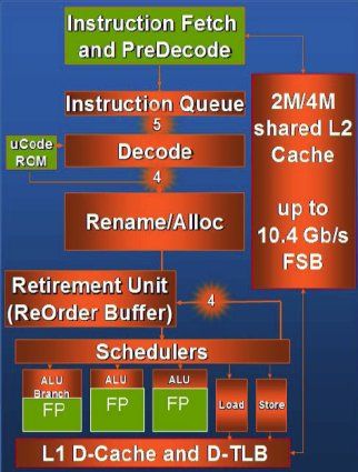 Intel SpeedStep Technology - Game Over? Core 2 Duo Knocks Out Athlon 64 ...
