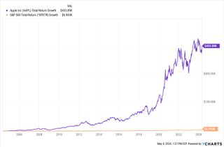 What would $1k invested in Apple 20 years ago get you now? | Kiplinger
