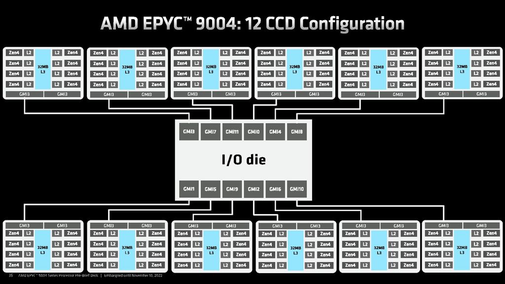 CXL, Zen 4 Architecture, Chiplet Designs - AMD 4th-Gen EPYC Genoa 9654 ...