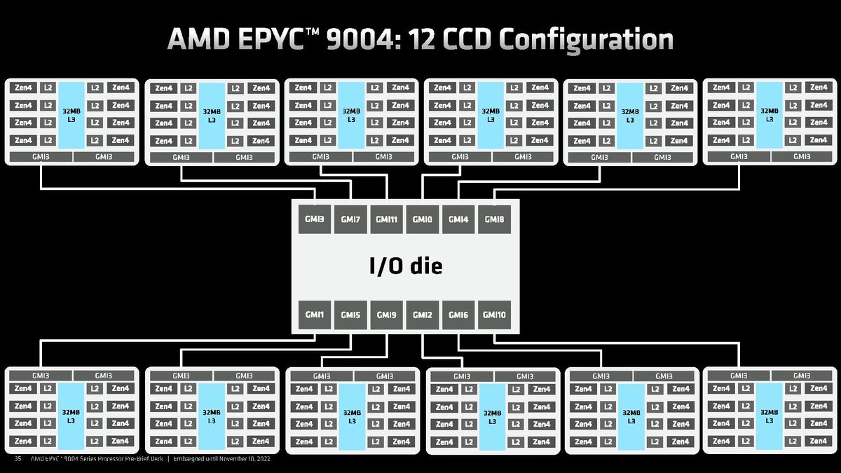 CXL, Zen 4 Architecture, Chiplet Designs - AMD 4th-Gen EPYC Genoa 9654 ...