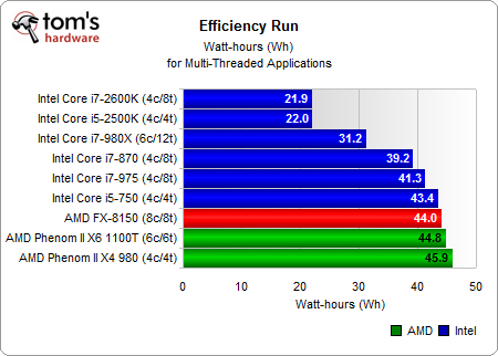Multi-Threaded Efficiency - AMD FX: Energy Efficiency Compared To Eight ...