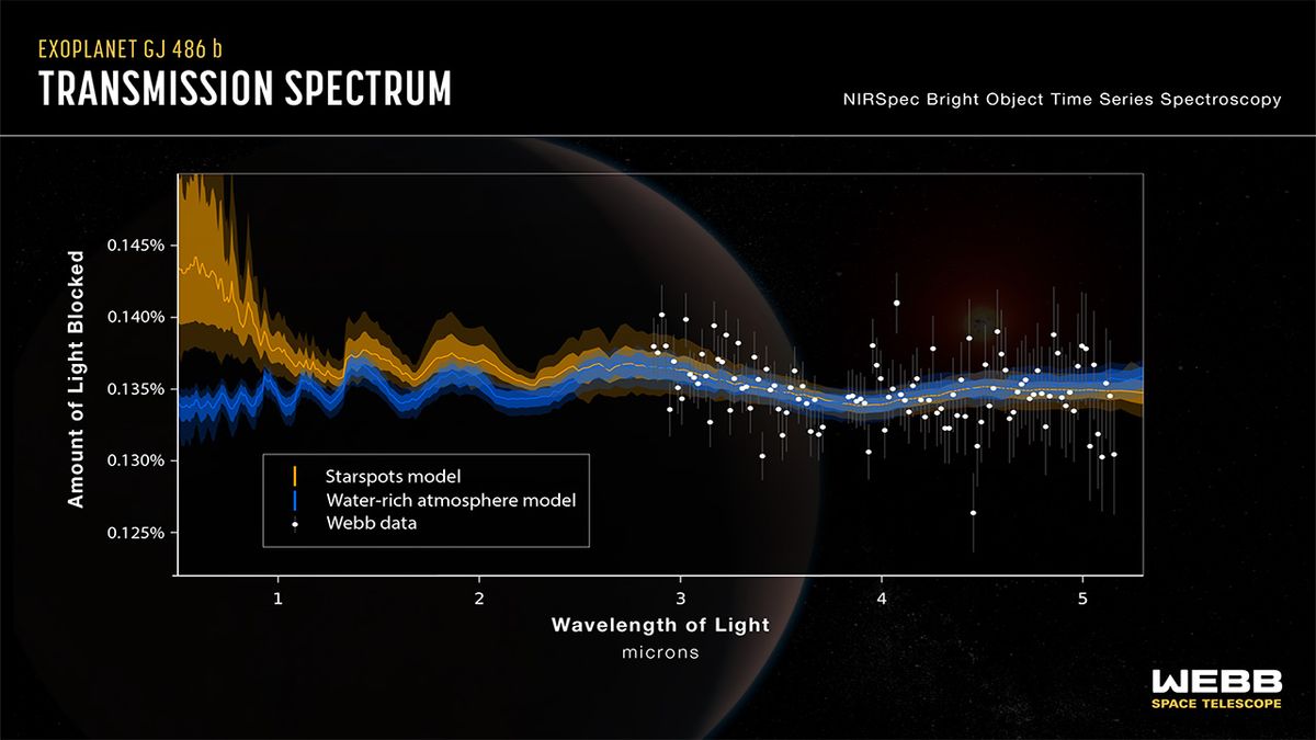 James Webb Space Telescope detects water vapor around alien planet | Space