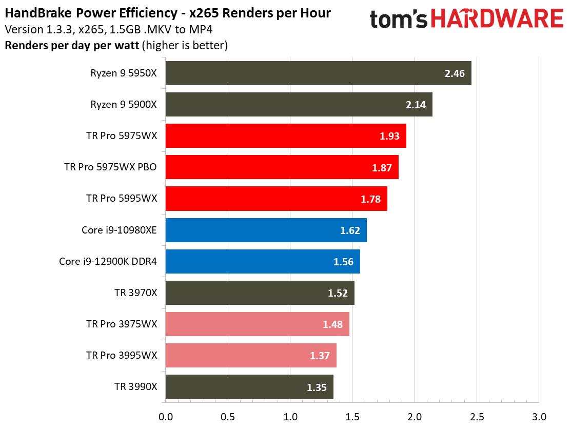 Threadripper Pro 5995WX and 5975WX Power, Efficiency, Test Setup - AMD ...