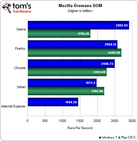 DOM And CSS Performance Benchmarks - Web Browser Grand Prix VIII ...