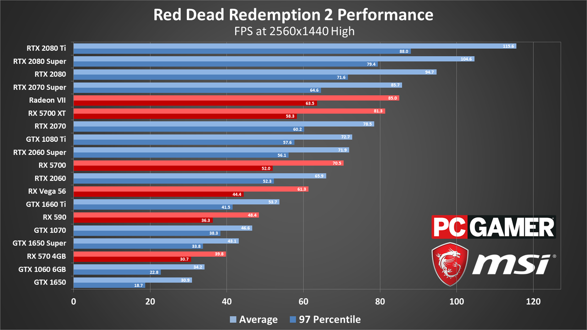 Red Dead Redemption 2 settings guide, system requirements, port ...