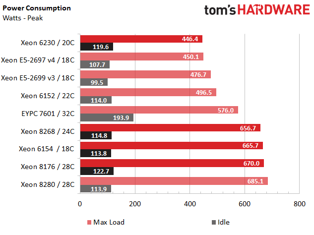 Power Consumption - Intel Cascade Lake Xeon Platinum 8280, 8268, and ...