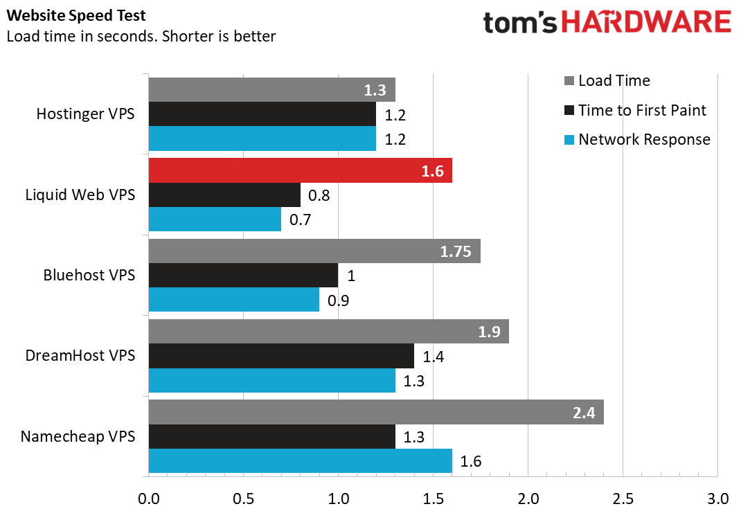 Best VPS Hosting Providers 2025: Virtual Private Servers Tested | Tom's ...