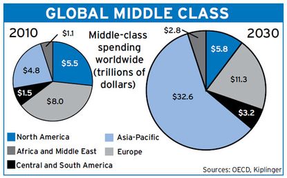 Middle-Class Spenders Will Lead Global Growth | Kiplinger