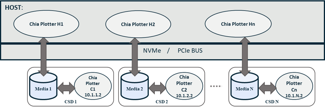 This SSD Computes and Plots Chia for You | Tom's Hardware