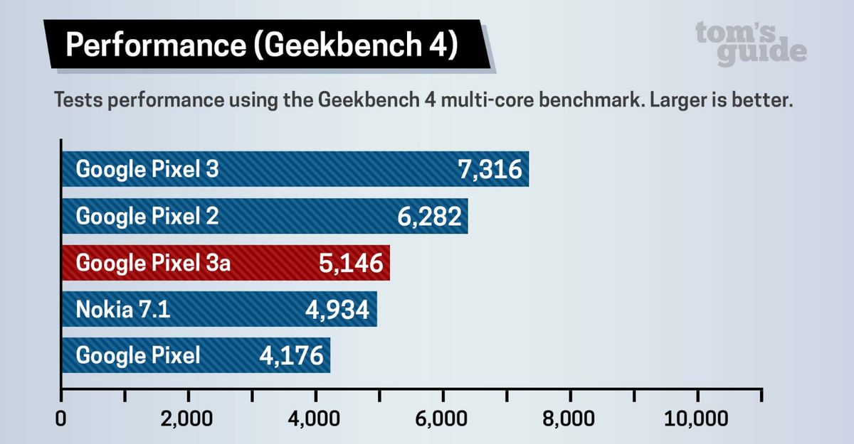 Google Pixel 3a review | Tom's Guide