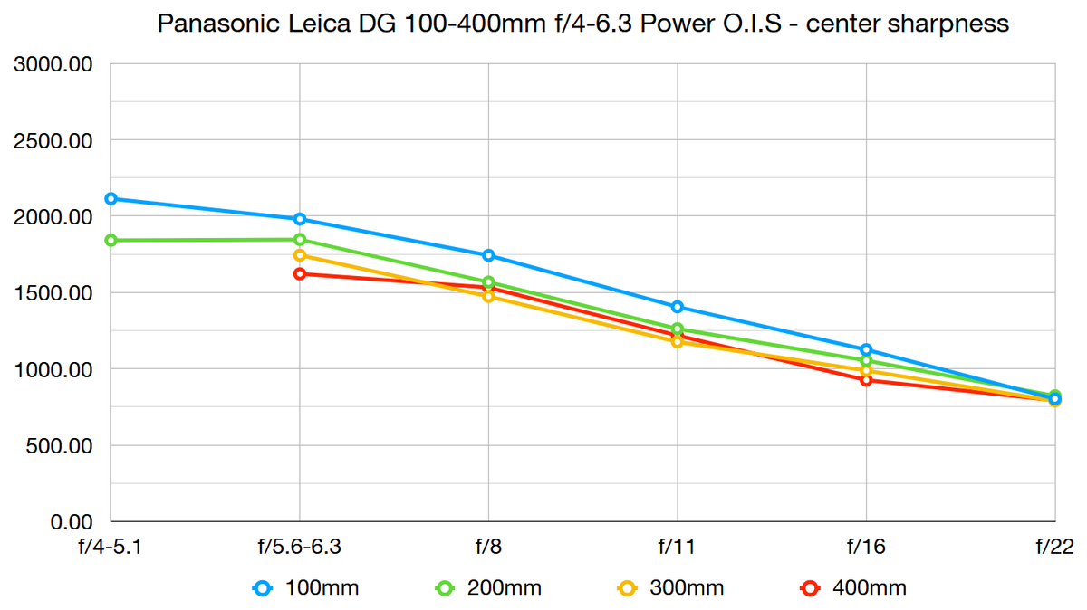 Panasonic Leica DG Vario-Elmar 100-400mm f/4-6.3 Asph. Power O.I.S ...