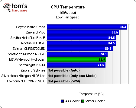 Cooling Performance - CPU Cooler Charts 2008, Part 1 | Tom's Hardware