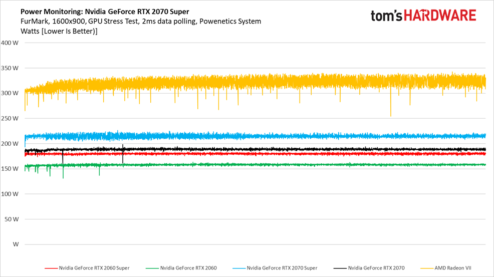 Power Consumption: GeForce RTX 2070 Super - GeForce RTX 2060 and 2070 ...