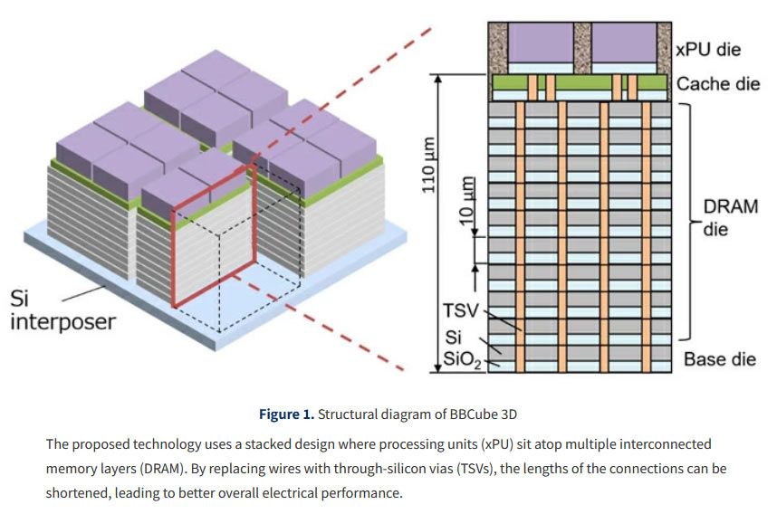 BBCube 3D Memory Claimed to Offer 4x the Bandwidth of HBM2E | Tom's ...