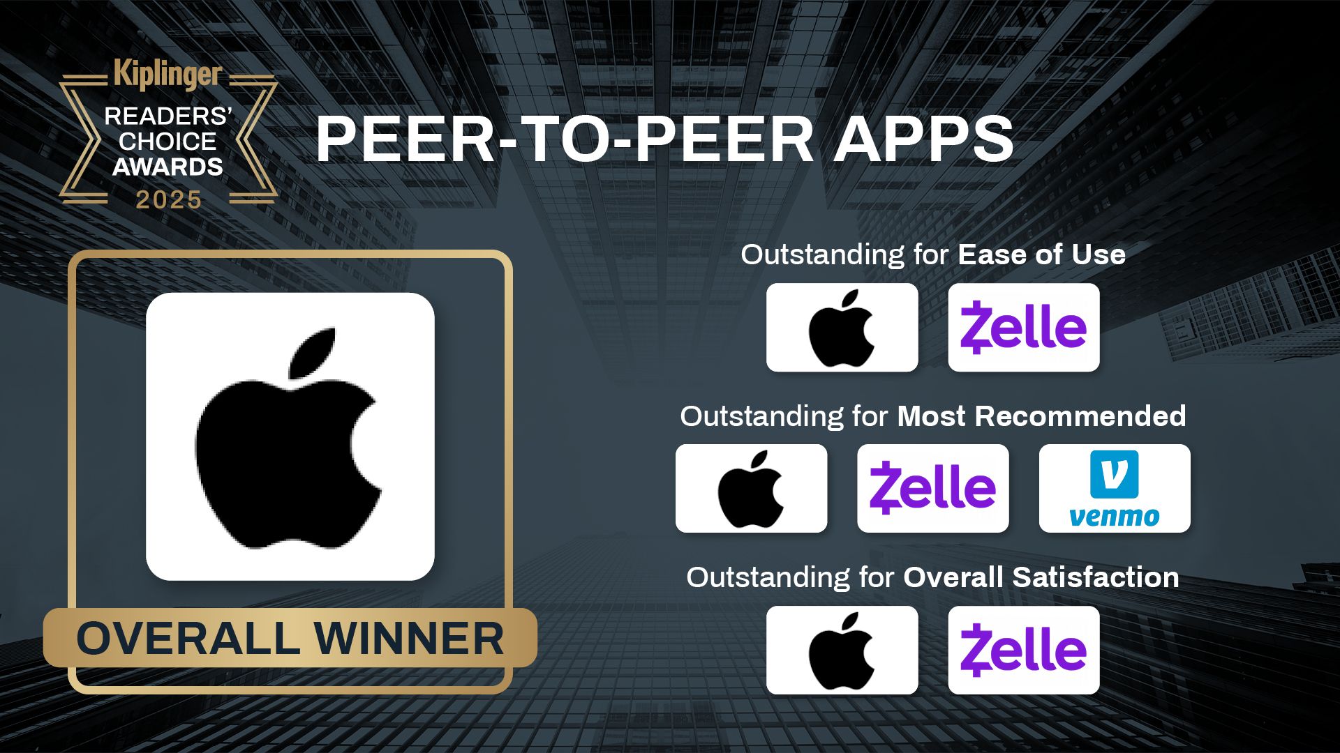 Kiplinger Readers' Choice Awards 2025: Peer-to-Peer Apps | Kiplinger