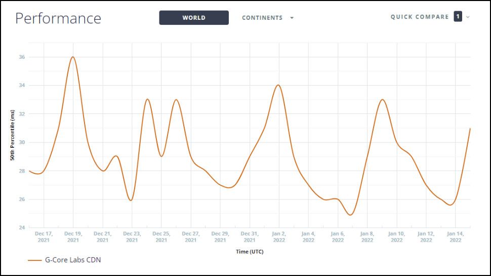 Gcore CDN review | TechRadar