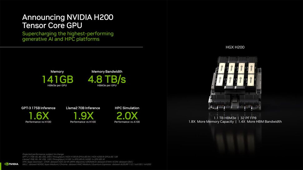 Nvidia Announces H200 GPU: 141GB of HBM3e and 4.8 TB/s Bandwidth | Tom ...