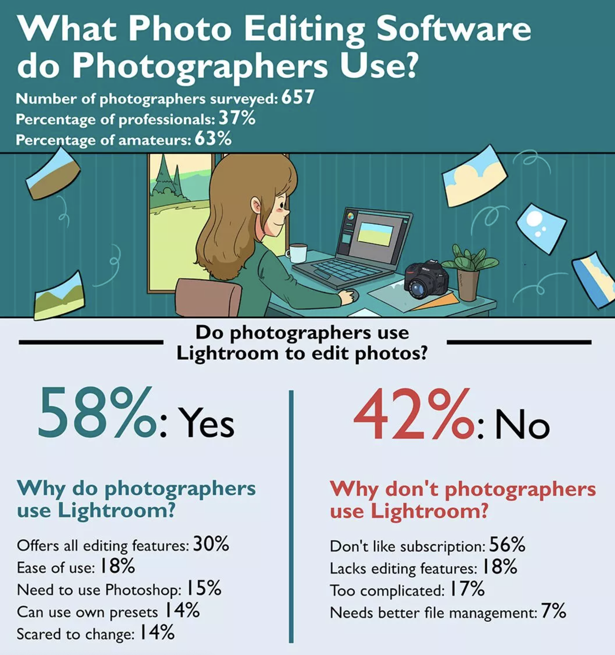 No alarms and no surprises, Lightroom is the most popular editing ...