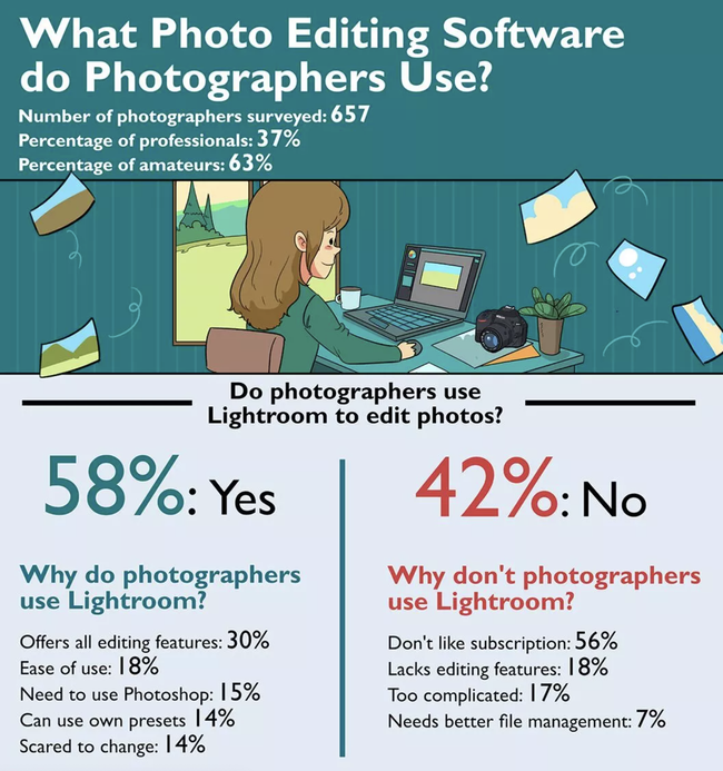 No alarms and no surprises, Lightroom is the most popular editing ...