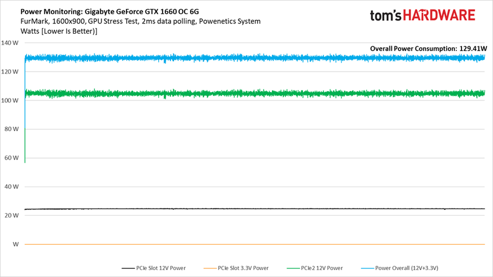 Power Consumption - Nvidia GeForce GTX 1660 Review: The Turing ...