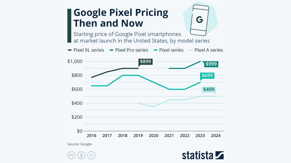 Could we be the reason for Google increasing its smartphone prices ...