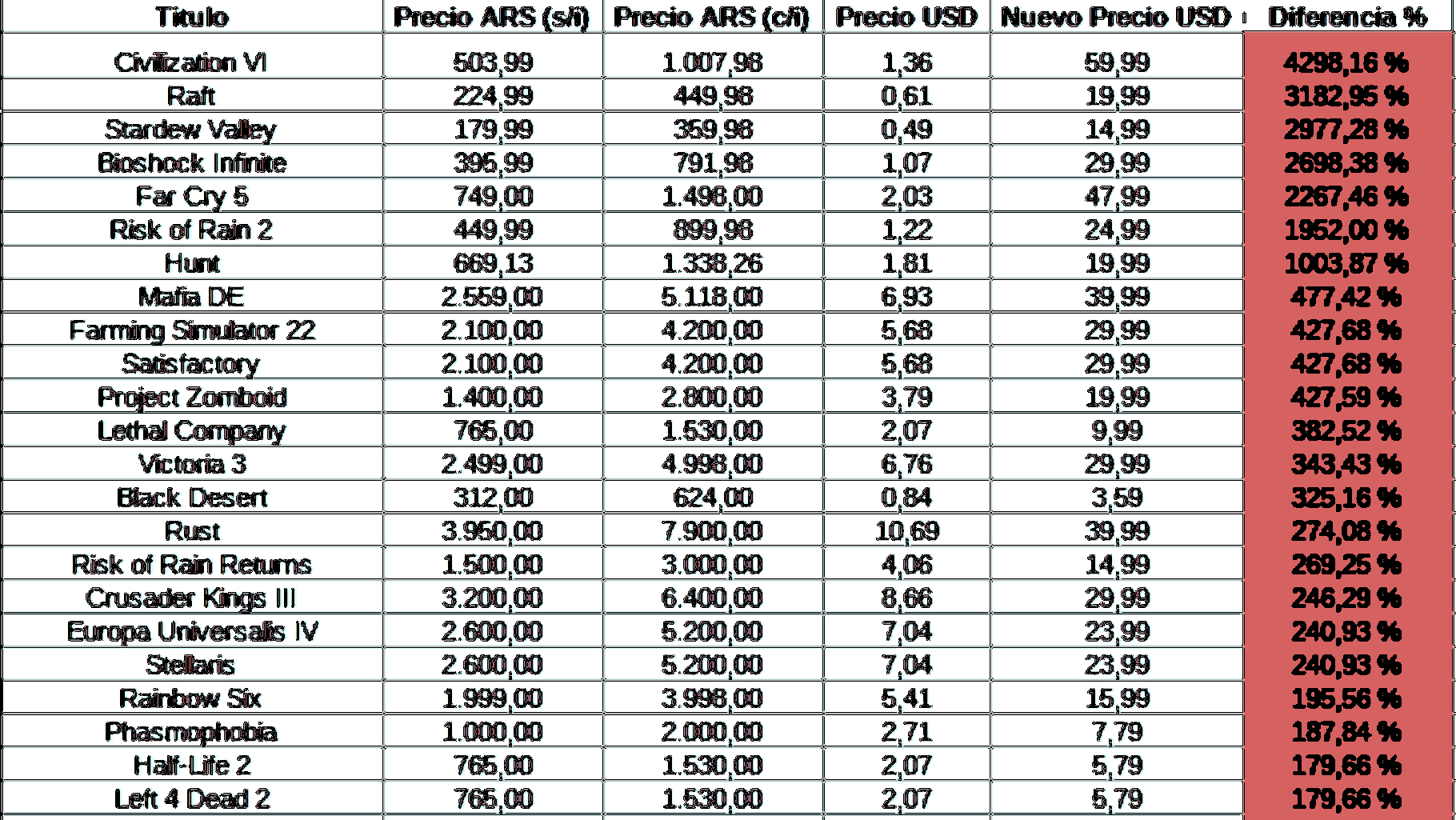 Steam's regional price hikes of up to 4298% could spur exodus from ...