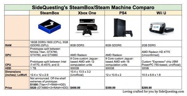 Steam Machines Destroy Xbox One, PS4 In Pricing And Specs | Cinemablend