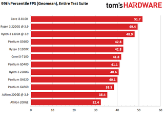 Best Cheap CPUs of 2022, Tested and Ranked - Tom's Hardware | Tom's ...
