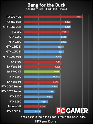 AMD Radeon RX 5700 XT review | PC Gamer