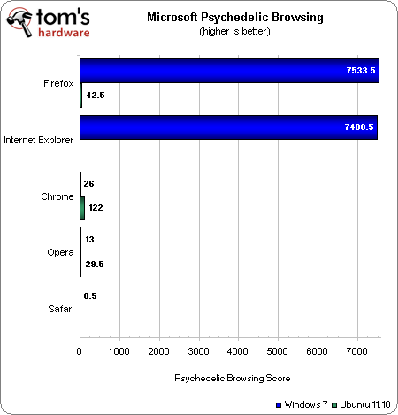 Hardware Acceleration Performance Benchmarks - Web Browser Grand Prix 9 ...