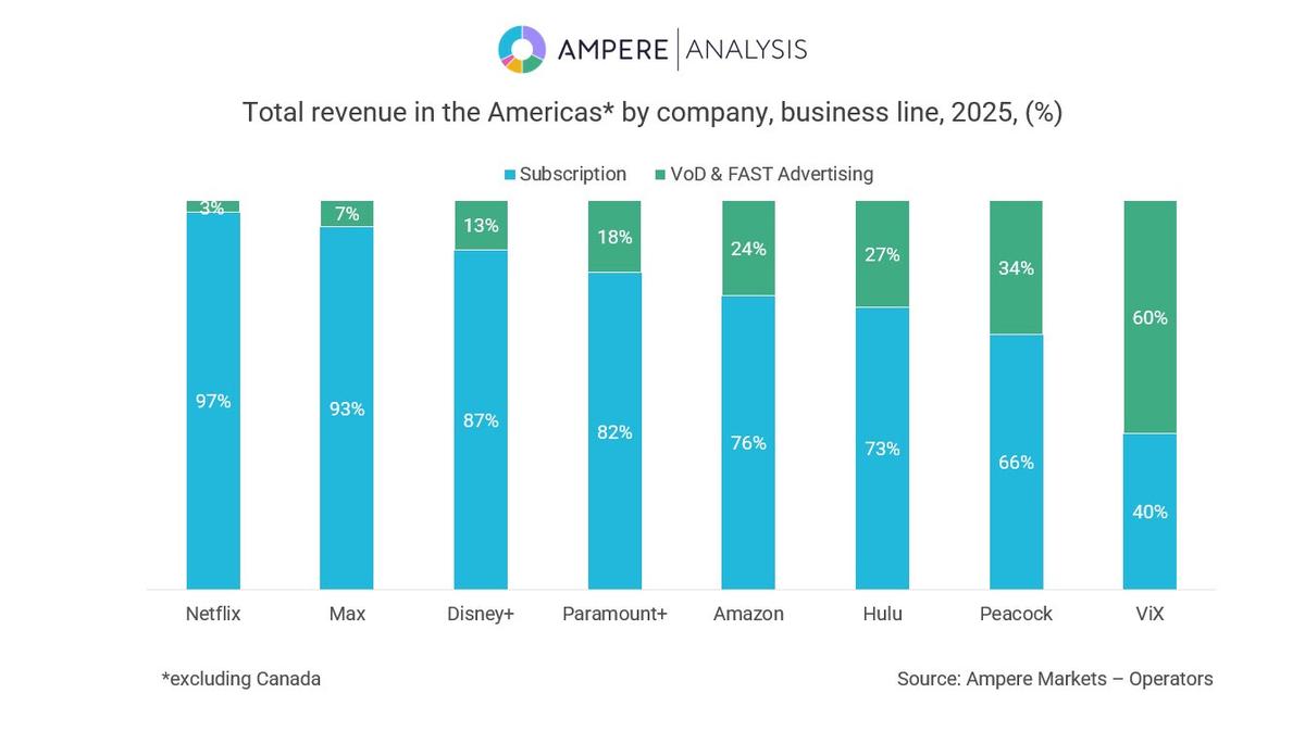 Study: ViX On Track to Be Fastest-Growing Major Streamer in Americas ...