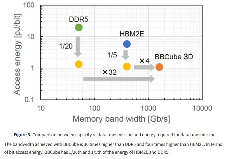 BBCube 3D Memory Claimed to Offer 4x the Bandwidth of HBM2E | Tom's ...