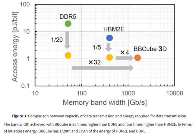 BBCube 3D Memory Claimed to Offer 4x the Bandwidth of HBM2E | Tom's ...