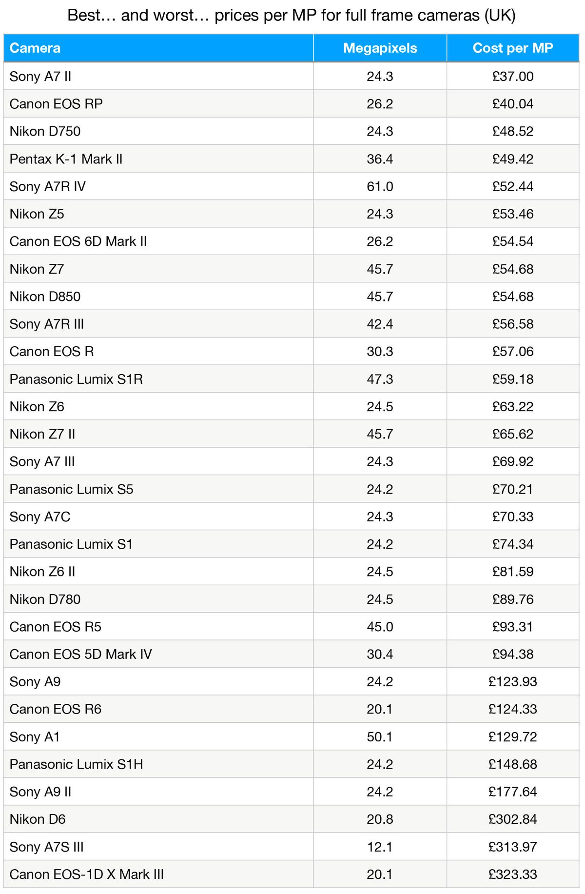 The best megapixels for your buck in 2021: how to get more MP for less ...