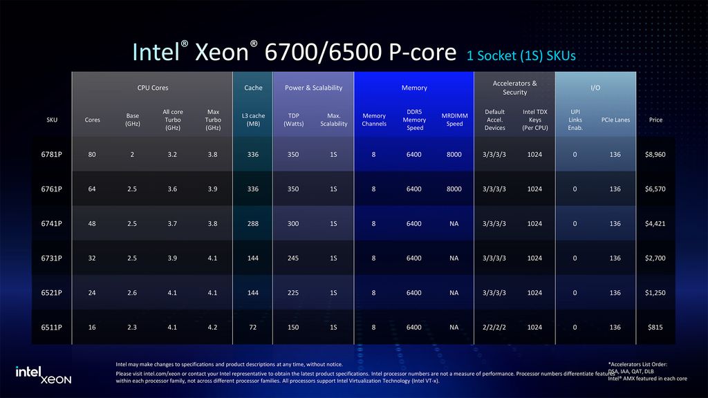 Intel launches Xeon 6500/6700 processors with performance cores | Tom's ...
